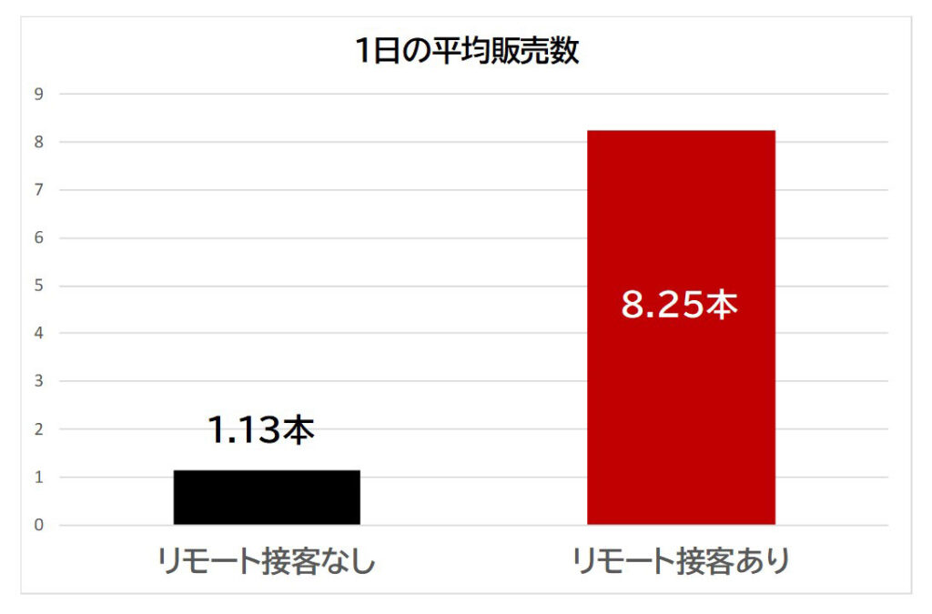 スーパー店頭でのサイネージ告知とリモート接客で チリの上質ワインの日販数が約7倍に | 株式会社ビーツ（BEEATS）